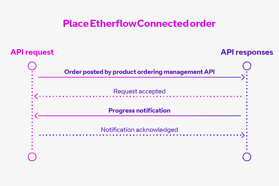 Product Order (Ethernet) Ethernet Scenarios | BT API Developer Portal